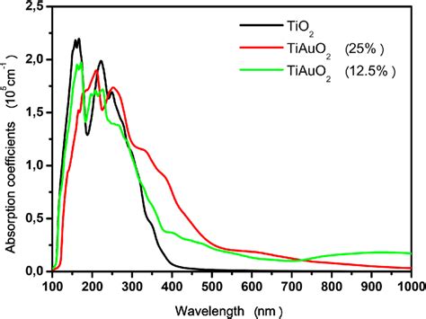 The Optical Absorption Spectra Of Au Doped TiO With Two Download Scientific Diagram