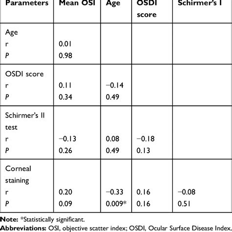 Correlation Between Subjective And Objective Metrics In Dry Eye Disease Download Scientific
