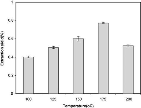 Effect Of Subcritical Water Extraction Temperature On Caffeine