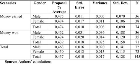 Proposal Ratio Average Distributions Of Scenarios Based On Gender Download Scientific Diagram