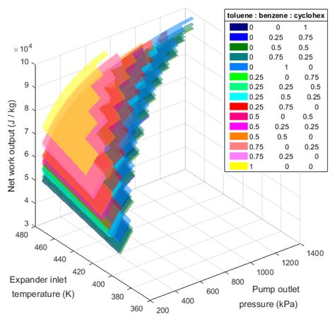Work Output Vs Expander Inlet Temperature Vs Pump Outlet Pressure
