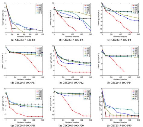 convergence graphs of different algorithms on 10 dimensional cec2017