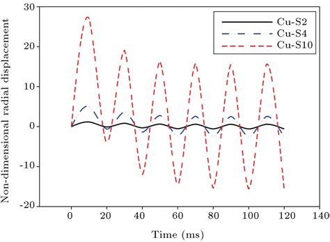 Non Dimensional Radial Displacement Versus Time For Copper Cylinder