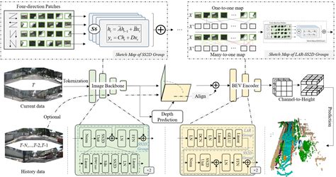 논문 리뷰 Mambaocc Visual State Space Model For Bev Based Occupancy