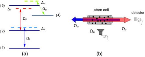 A Four Level Atomic Model And B Its Coupling Configuration
