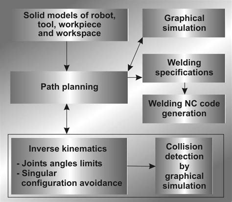 automated robotic welding system structure download scientific diagram