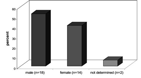 Distribution Of Sex DAM 8 Individuals Older 15 Years Download Scientific Diagram