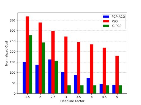 the normalized cost of scheduling large workflows using pcp aco pso