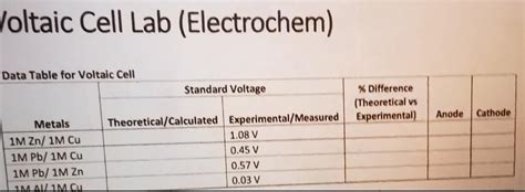 Solved Voltaic Cell Lab Use This Updated Table Instead Of