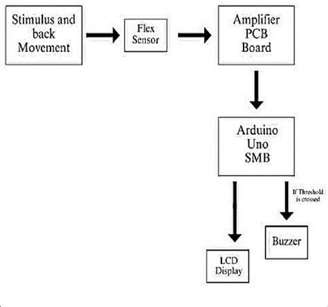 Architecture Diagram Of Bad Posture Detection System Using Iot With