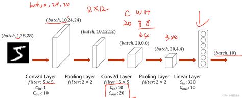 Pytorch 深度学习之卷积神经网络基础篇basic Cnn九 Csdn博客