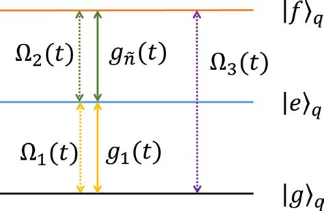 Level Configuration Of The Auxiliary Qutrit And The Transitions Download Scientific Diagram