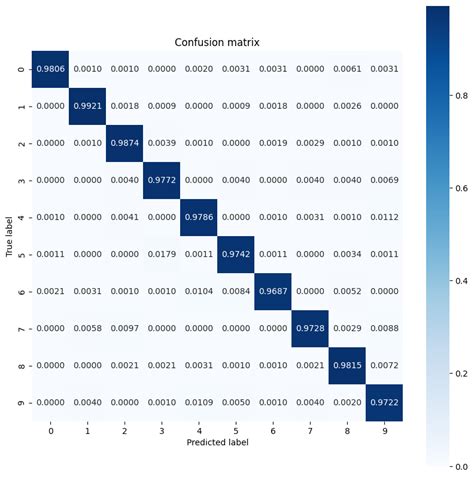 Github Siddarthan999nn Sa 2 Handwritten Digit Recognition Using Mlp