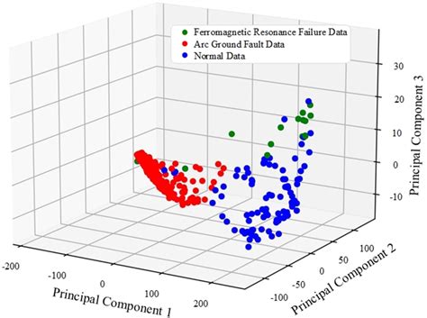 Distribution Map Of Arc Grounding Ferromagnetic Resonance And Normal Download Scientific