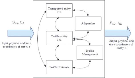 Generalized Model Of The Traffic System 1 Download Scientific Diagram
