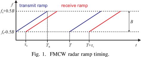 Figure 1 From Evaluation Of Range Doppler Processing Algorithms For