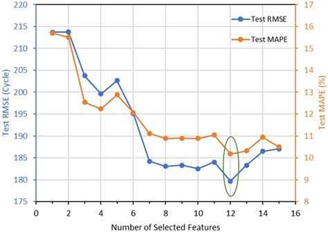 Test Error RMSE And MAPE Changes With Different Selected Features