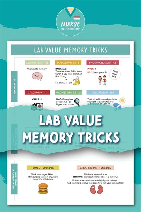 The Lab Value Memory Tricks Poster