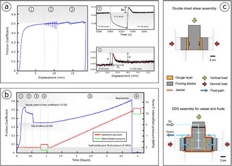 Experimental Procedures Frictional Analysis And Experimental Download Scientific Diagram