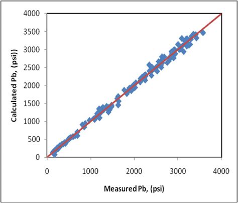 Cross Plot Of Calculated Measured Pb Download Scientific Diagram