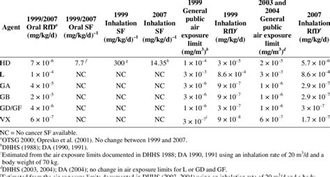 Comparison Of 1999 To 2007 Cw Toxicity Values Download Scientific Diagram