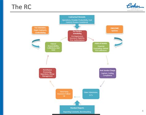 A Revenue Cycle Turnaround Case Study OrboGraph
