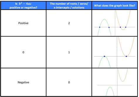 Negative Discriminant Graph