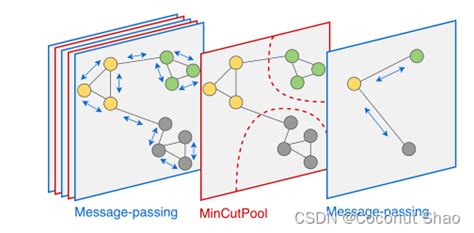 利用pyg实现图池化mincut pool（图分类任务） csdn博客