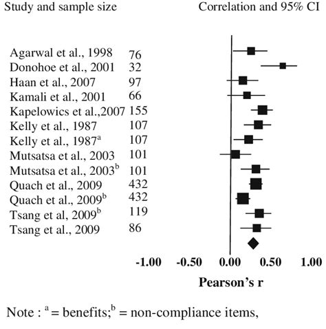 Forest Plot Of The Pearson Correlations With 95 Confidence Download Scientific Diagram