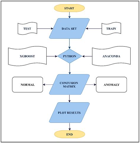 Information Free Full Text Effective Intrusion Detection System Using Xgboost