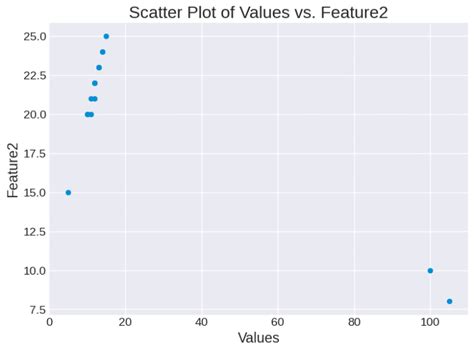 Mastering Outlier Detection In Pandas Techniques And Examples