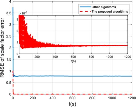 Figure 11 From A Novel Dvl Calibration Method Based On Robust Invariant Extended Kalman Filter