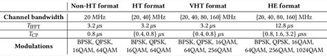 Table From Blind Modulation Classification Of Wi Fi And G Signals For Spectrum Sensing