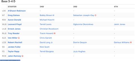 Rams Current Defensive Depth Chart With Sjd Out Now Idl Is Looking