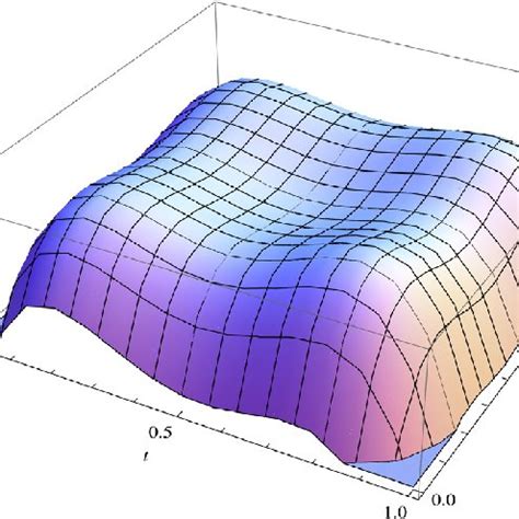 Error function plot of Example 1 for í µí 1 3 Download Scientific Diagram