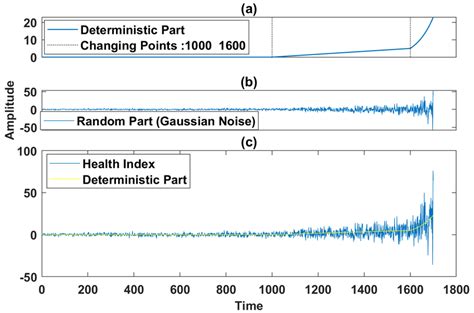 Input Simulated Data For Gaussian Noise A Deterministic Component