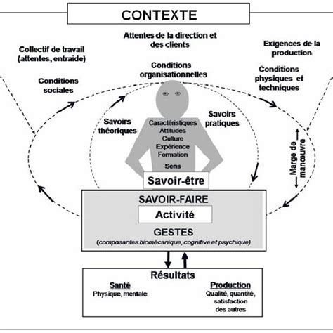 Modèle De Compréhension De La Notion De Savoir Faire Download