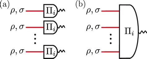 Quantum Hypothesis Testing Ht Of States ρ Vs σ Under Local A And Download Scientific