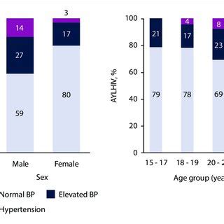 Measured Bp By Sex And Age Group Not All Percentages Total Due To Download Scientific