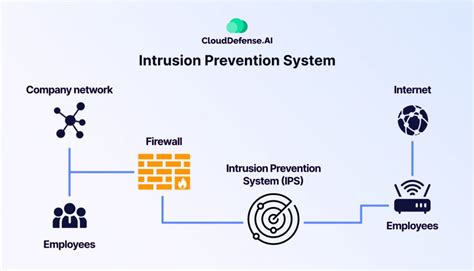 What Is An Intrusion Prevention System