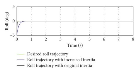 tracking performance of increased moment of inertia download