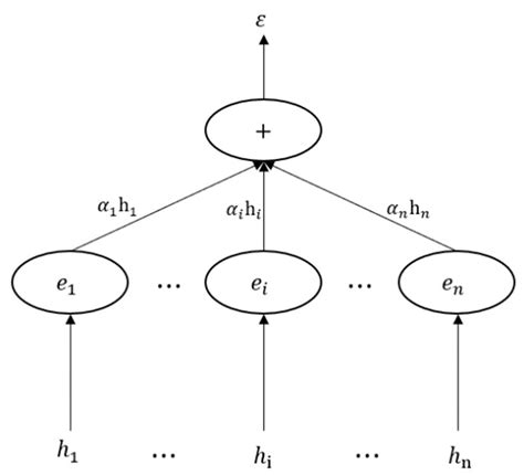 Abovec Internal Principle Model Input Vector X ⋯ X X X And X Are The