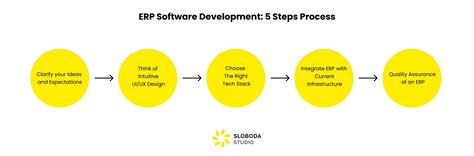 Erp Software Development Guide Steps Costs Examples