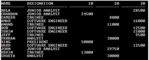 Oracle Pivot Operator