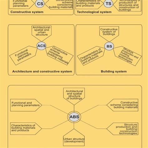 pdf architecture and building systems notion and evolution