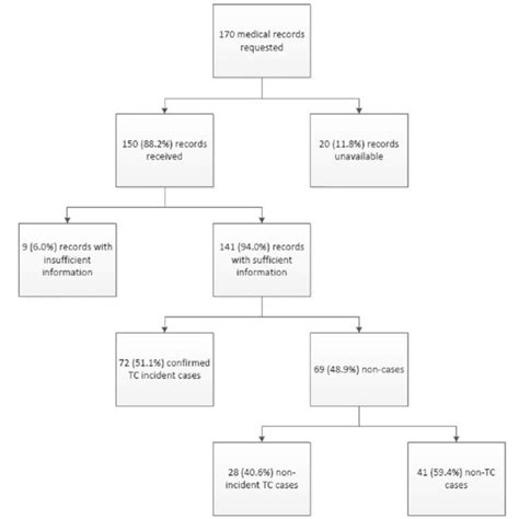 Identification Process And Outcome For Thyroid Cancer Case Adjudication