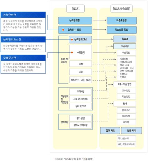 명지전문대학 Ncs소개 학습모듈