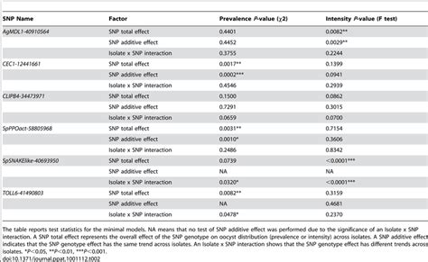 Statistical Analysis Of Associations Between SNP Genotypes And Download Table
