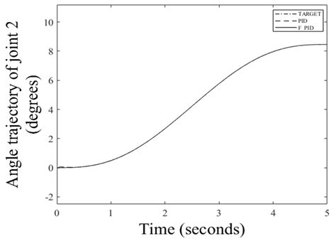 Angle Curve Joint 2 Figure 18 Angle Error Curve Joint 2 Download Scientific Diagram