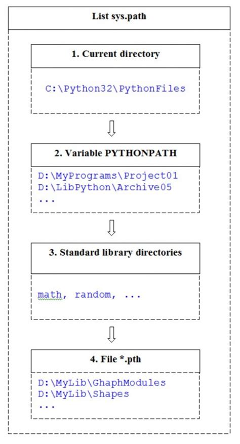 Python Importing A Module Sequence Of Actions Bestprog